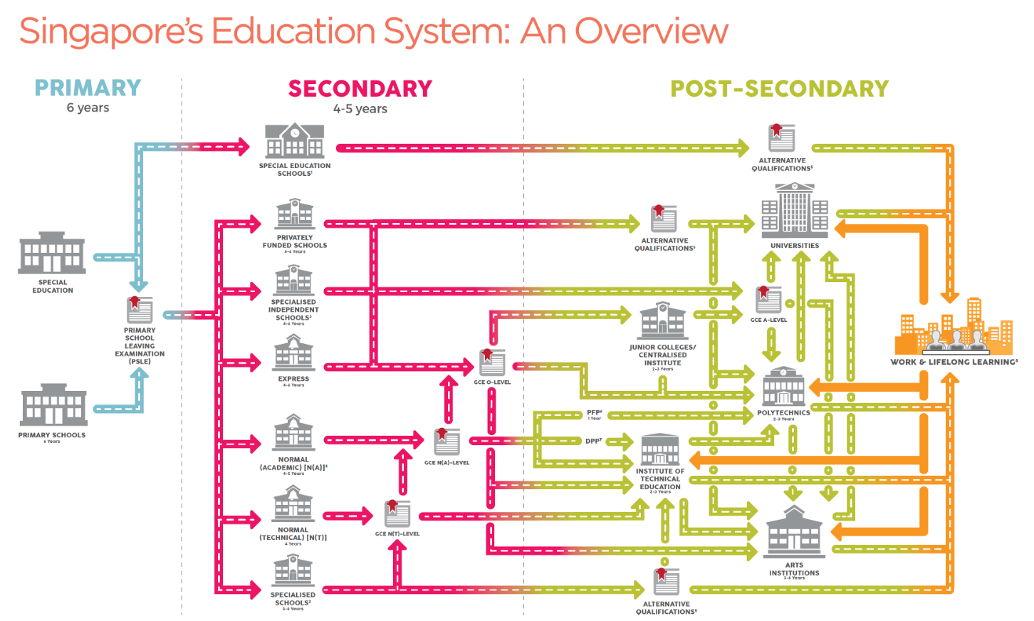 新加坡教育体系 - SECPC